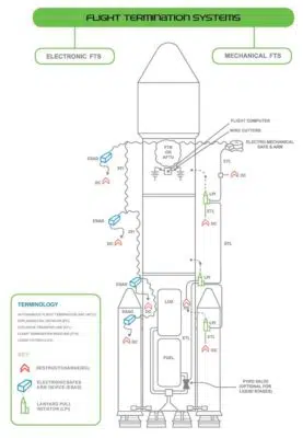 Flight Termination System | PacSci EMC