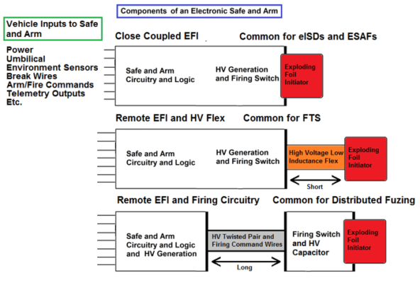 Electronic Safe and Arm Device (ESAD) | PacSci EMC