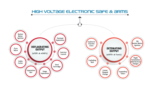 Electronic Safe and Arm Device (ESAD) | PacSci EMC