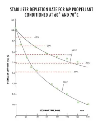 Double-Base Propellant Decomposition | PacSci EMC