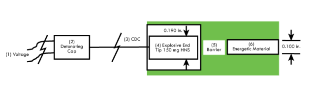 Geometric Shock Initiation of Energetic Materials | PacSci EMC