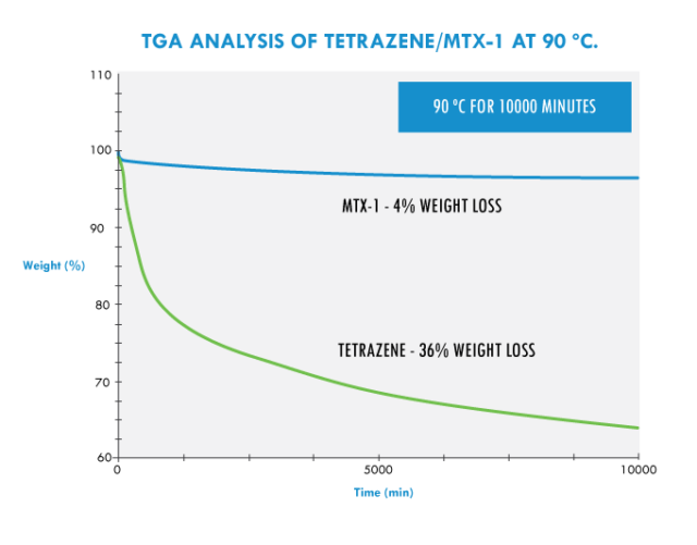 MTX-1 | Thermally Stable Tetrazene Replacement | PacSci EMC