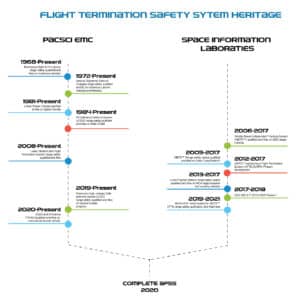Flight Termination System | PacSci EMC