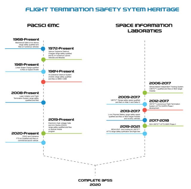 Flight Termination System | PacSci EMC