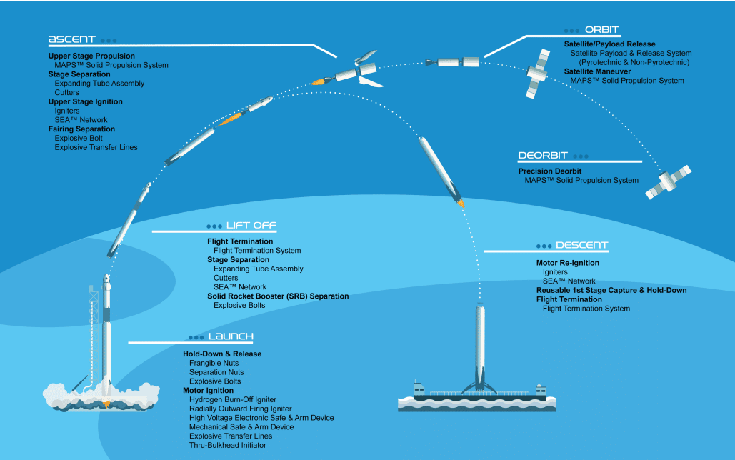 The complex simplicity of autonomous flight safety systems | PacSci EMC